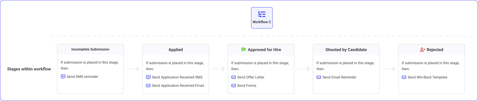 Workflows